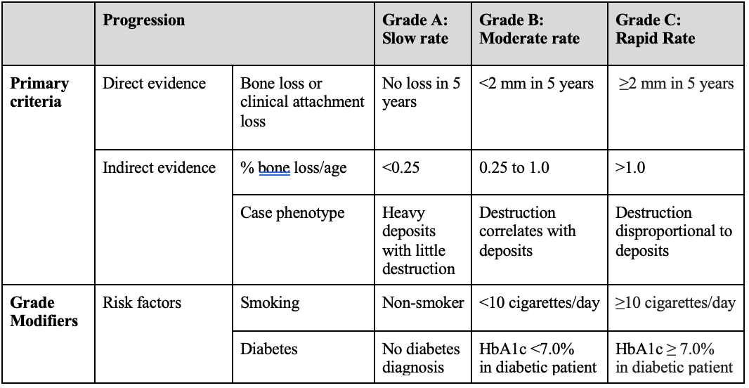 Perio Classification for the INBDE | INBDE Bootcamp